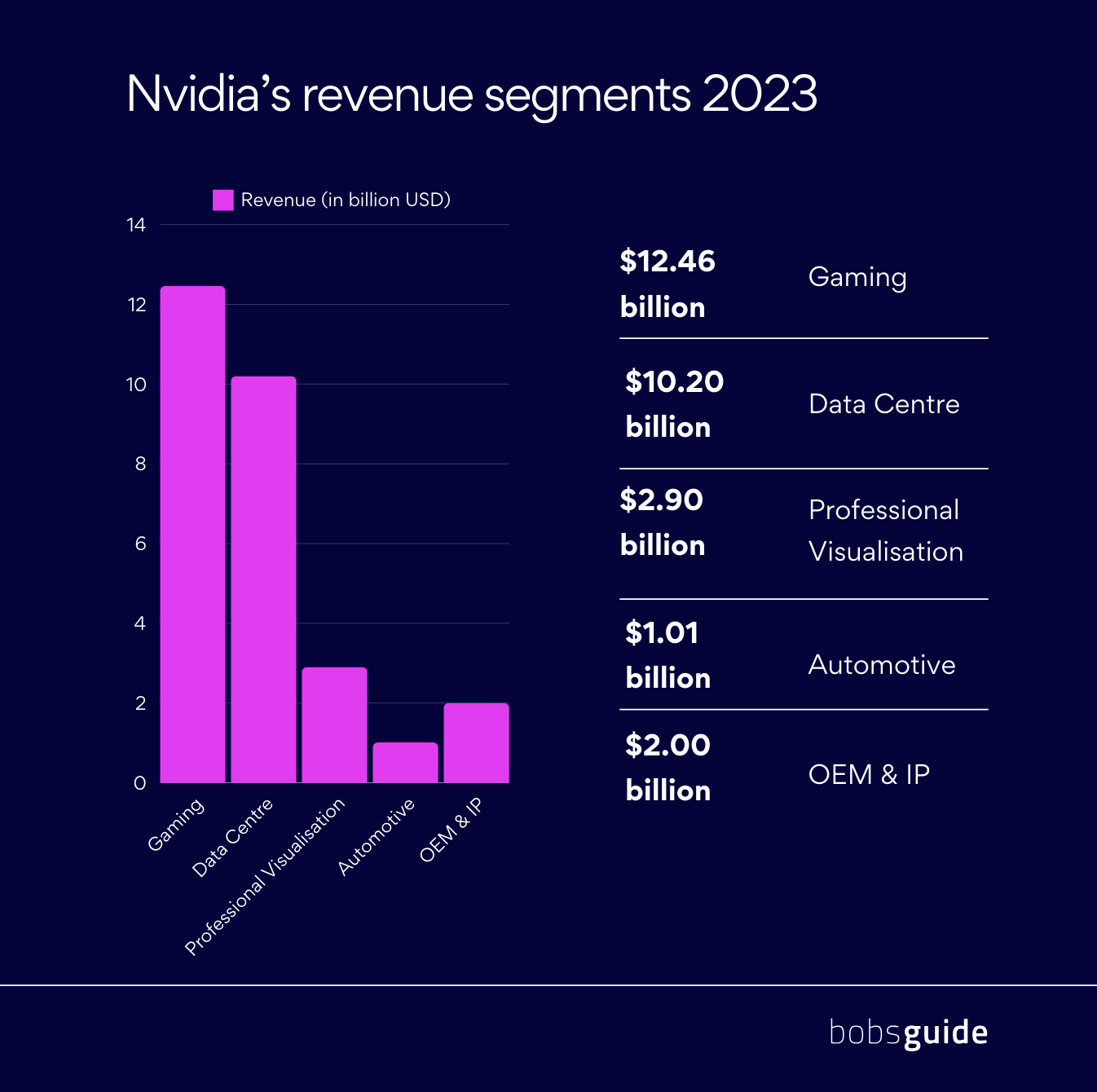 How Nvidia surpassed Microsoft and Apple to become world’s most valuable company | bobsguide