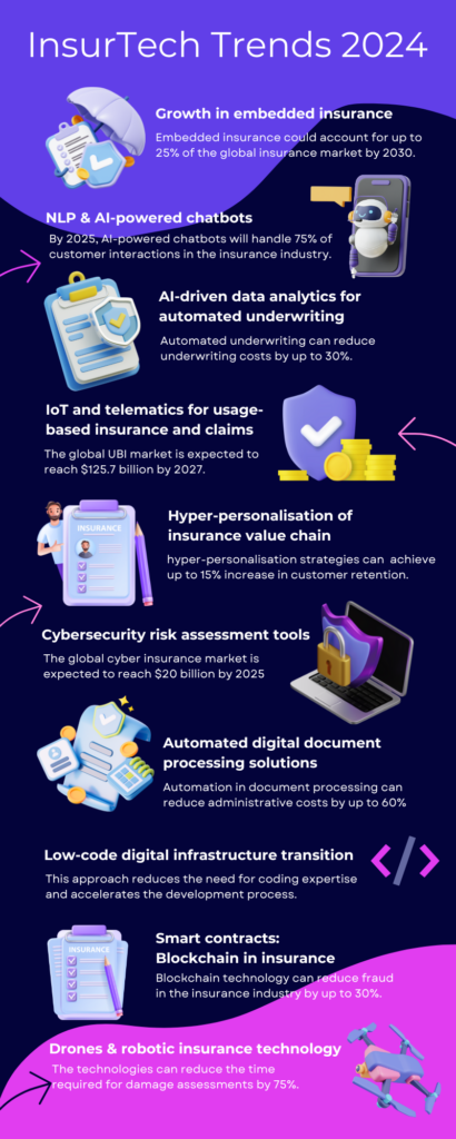 Top 10 insurtech trends for the second half of 2024 and beyond | bobsguide