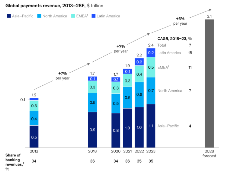 Global payments 2024: The hidden complexity of simpler payments | bobsguide
